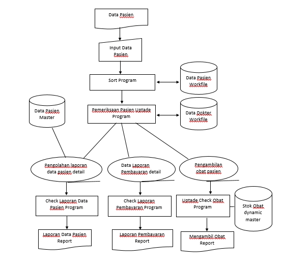 Tugas Struktur dan Organisasi Data 1 Sistem Flowchart ~ Andreas Andiyana