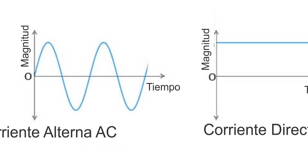 CORRIENTE CONTINUA, CORRIENTE ALTERNA