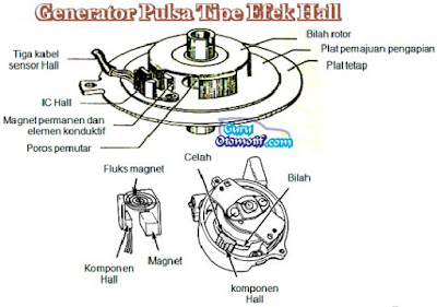 Macam-Macam Generator Pulsa Pada Sistem Pengapian Full Elektronik ...