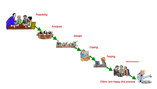 Ahamad: Waterfall model-Cons and Pros