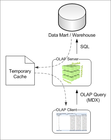 Data WareHouse, Data Mart, Data Mining, OLAP (Online Analytical ...