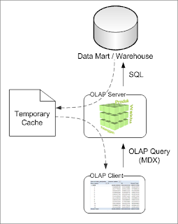 Data WareHouse, Data Mart, Data Mining, OLAP (Online Analytical ...