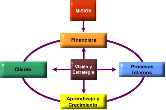 BALANCED SCORECARD...: Qué es el Balanced Scorecard