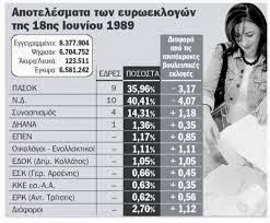 ΟΙ ΤΡΙΤΕΣ ΕΥΡΩΕΚΛΟΓΕΣ ΣΤΗΝ ΕΛΛΑΔΑ... 18 ΙΟΥΝΙΟΥ 1989 ΤΑΥΤΟΧΡΟΝΑ ΚΑΙ ...