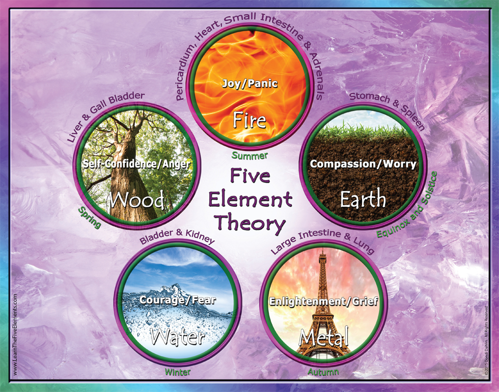swadhyayayoga.blogspot.com: 5 ELEMENT THEORY