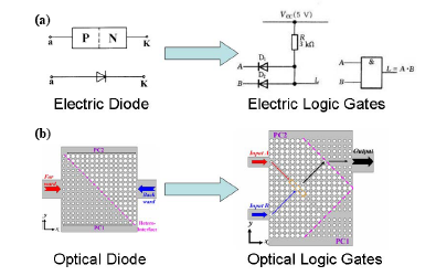 Ultracompact on-chip silicon optical logic gates | NextBigFuture.com