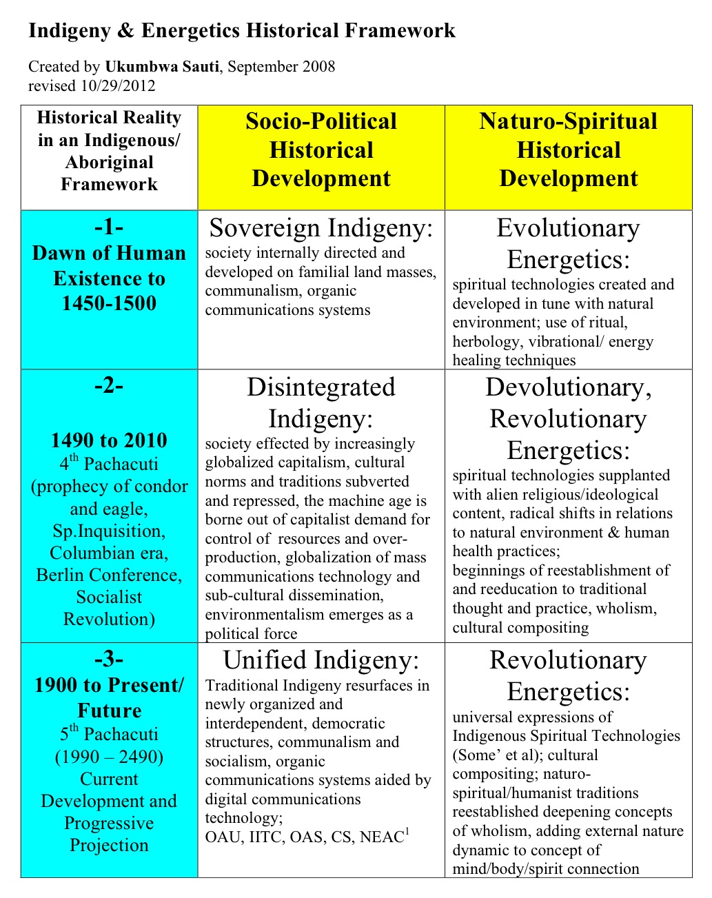 Indigeny & Energetics: Historical Framework