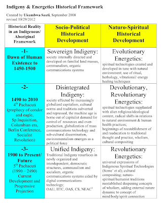 Indigeny & Energetics: Historical Framework