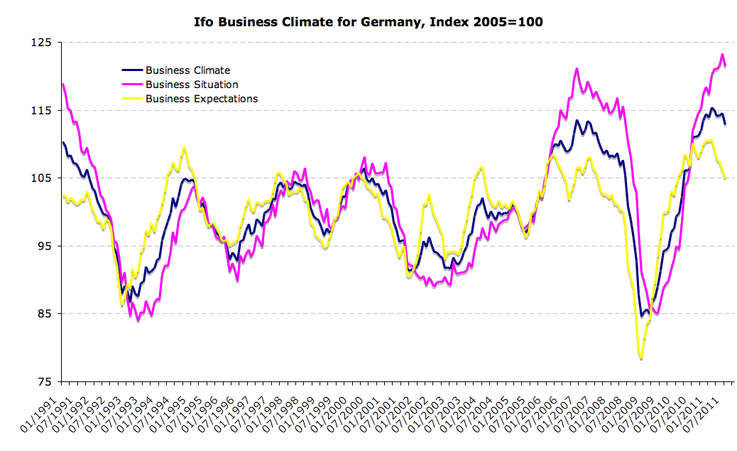 True Economics: 16/08/2011: Euro area and German growth Q2 2011