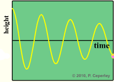 Resonances, waves and fields: Strong damping - critical damping