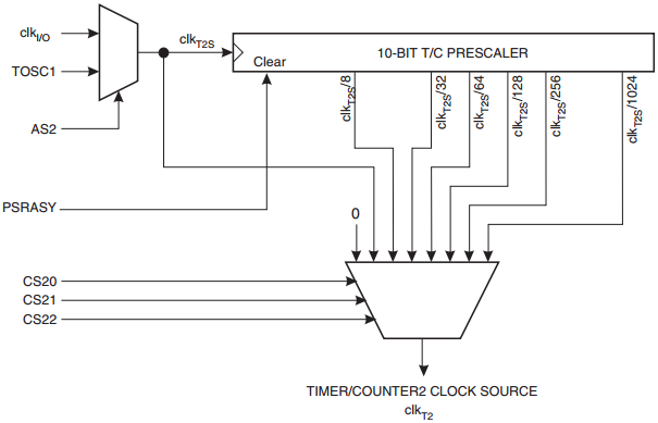 AVR(Atmega, Mega board) 배우기: atmega2560-timer