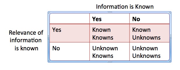 Politics and Project Managers: Project Managers and Risk - Rumsfeld Matrix
