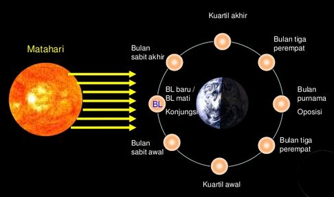 Fase-fase Bulan Sebagai Satelit Bumi serta Akibat Rotasi dan Revolusi ...