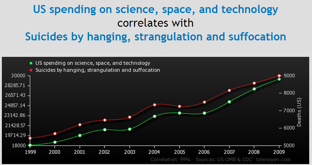 Spurious Correlation Explained With Examples Psychologenie