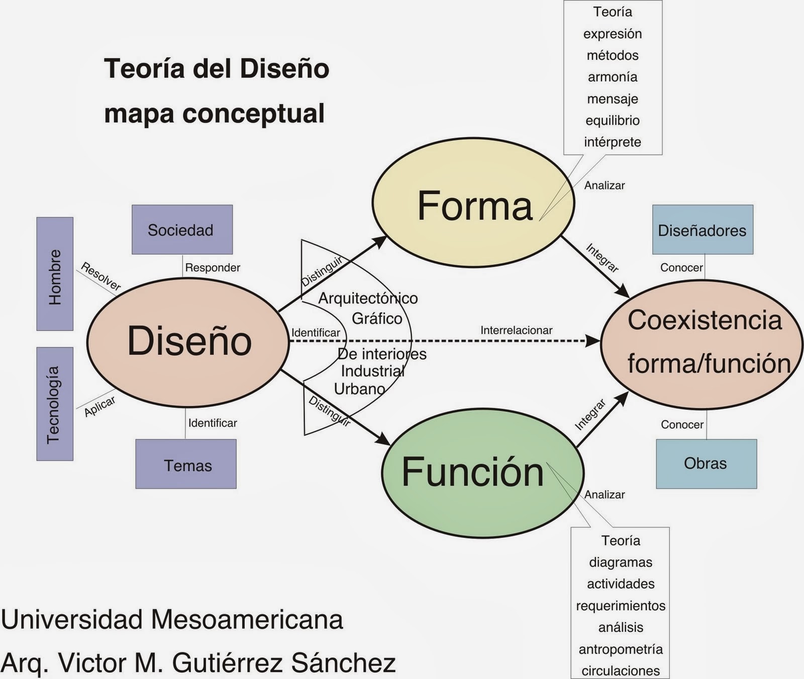 Diseño De Interiores: Teoría del Diseño: Mapa Conceptual.