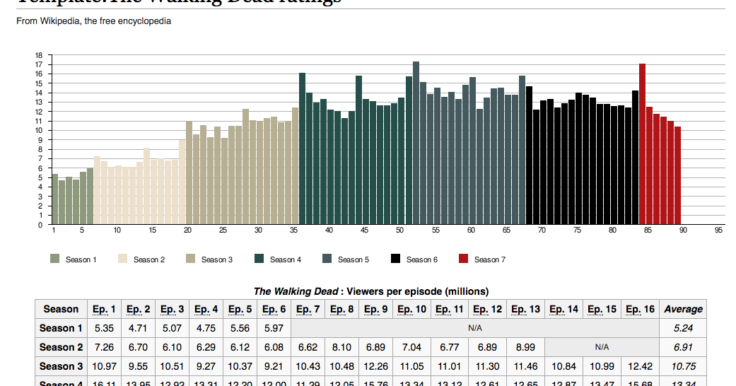 Talking Walking Dead: Lets Break Down TWD Ratings