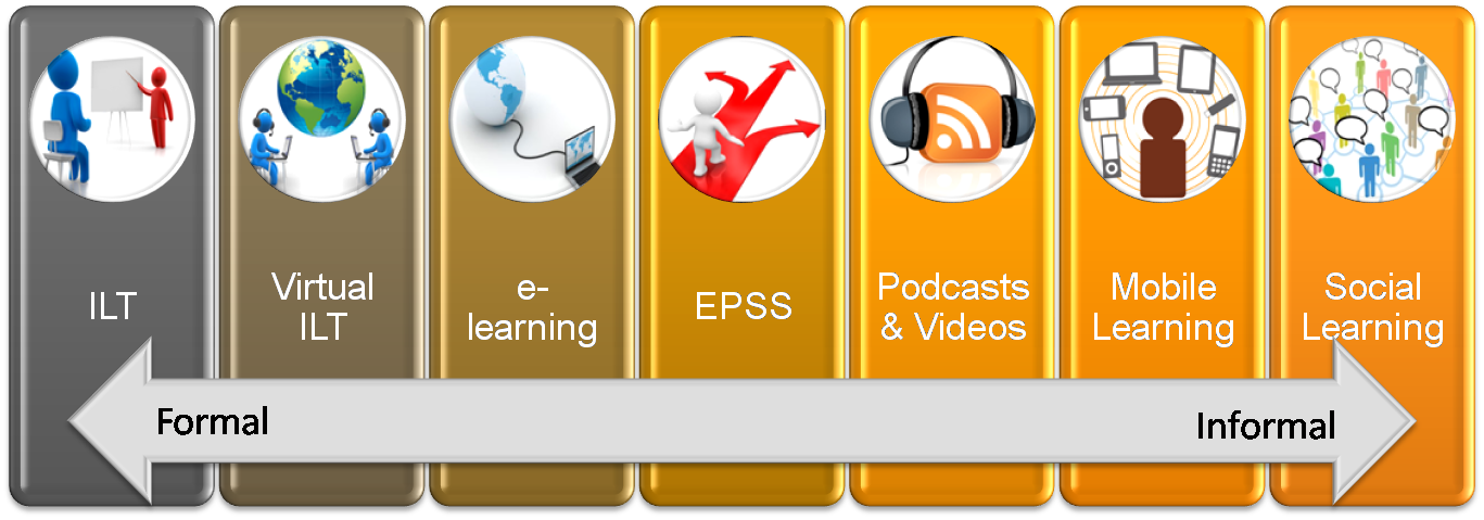 Many Ways to Learn: Capitalizing on 7 Learning Modalities