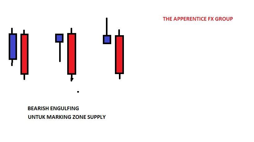 Ramai Belum Faham Konsep Marking Zone Supply Dan Demand - Forex & Anime