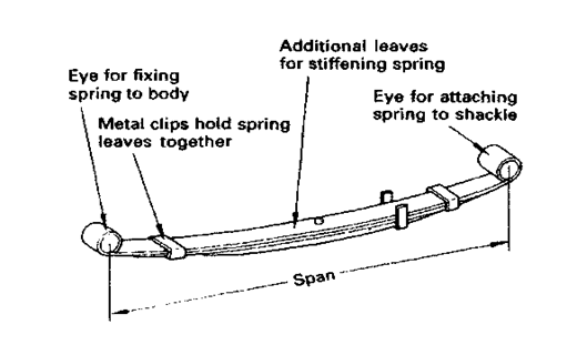 Apa Itu Pegas Daun ( Leaf Spring ) Dan Fungsinya Pada Mobil ? - lks ...