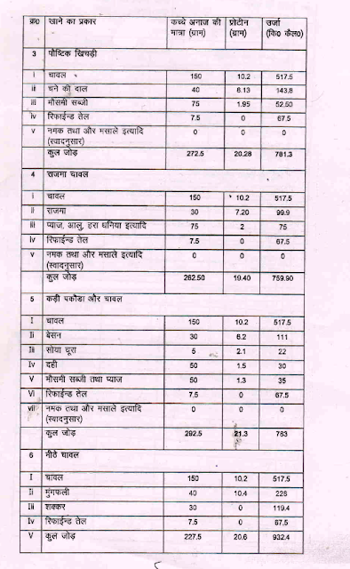 MDM menu in Haryana for primary & middle classes in Haryana - Teacher ...