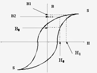 Fisica II Electricidad y Magnetismo: Examen 7 Histérisis