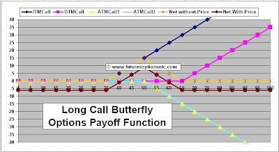 Long Call Butterfly Options Spread Trading: Profit & Loss Calculations ...