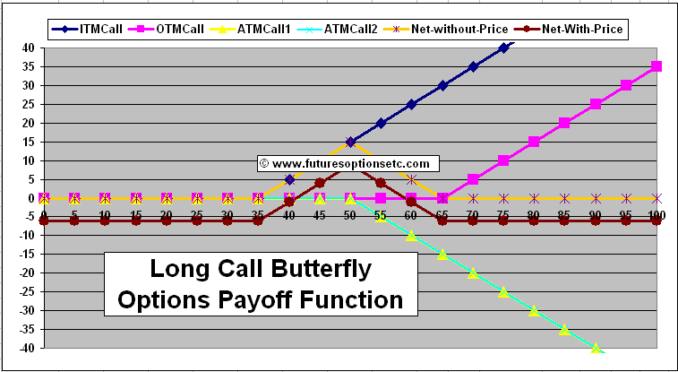 Long Call Butterfly Options Spread Trading: Profit & Loss Calculations ...