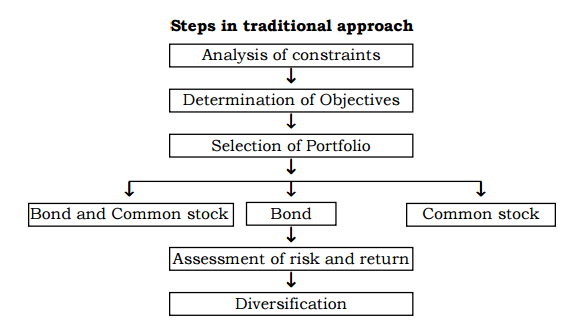 Discuss the various steps involved in portfolio investment process?