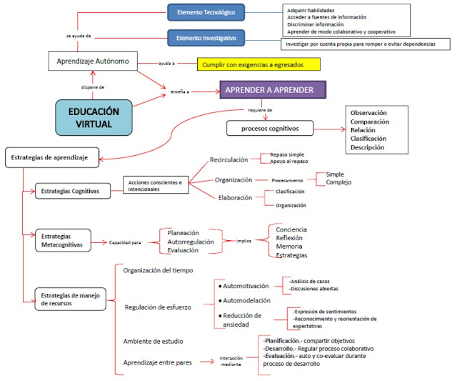 Aprendamos sobre Nutrición: Mapa Conceptual sobre Educación Virtual
