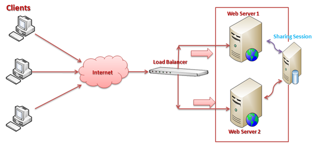 DOTNET TECH SIMPLIFIED !!: Web Farm and Web Garden