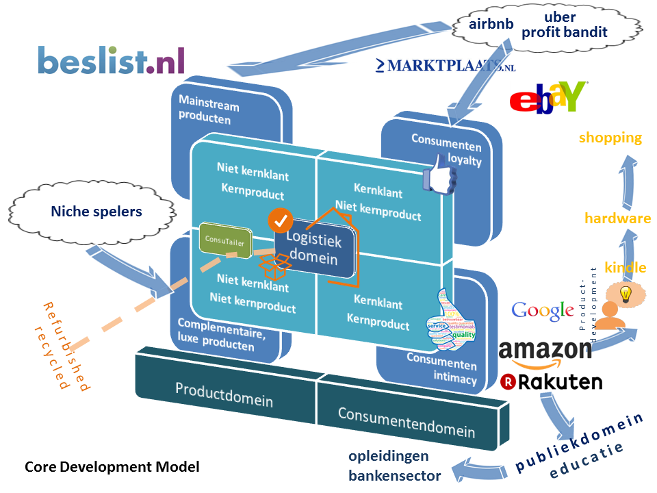Core Development Model: Core Development Model
