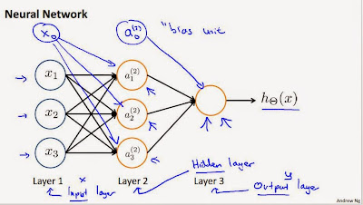 Machine Learning, Vizualization & Analytics: Neural Network: Model Representation
