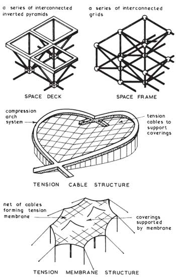 The Structure - Basic Forms | Civil and Building Engineering