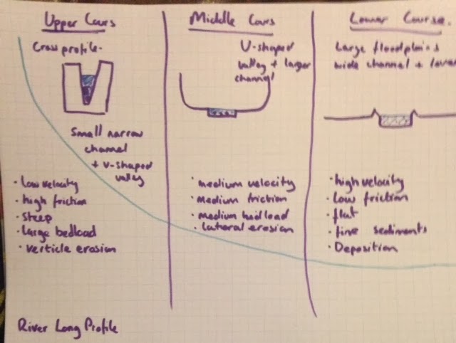 GCSE Geography Revision : Unit 1: Water on the Land