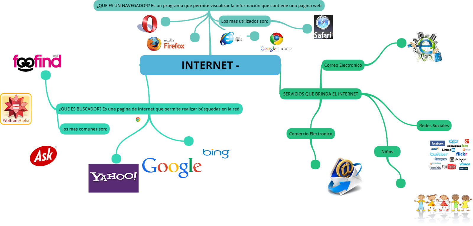Informática I: Mapa Mental del Internet