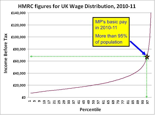 Graphs at a glance: Are MPs underpaid? Actually their basic pay puts ...