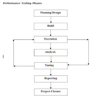 Java Performance Engineering : Performance Testing Phases