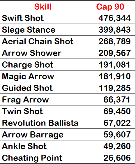 Guide & Skill Build Sniper Level 90 Dragon Nest - NightRaid