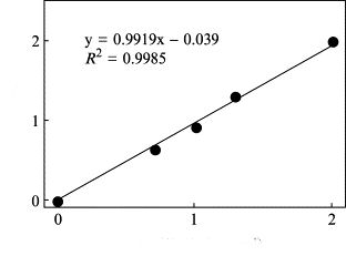 Medical Laboratory and Biomedical Science: Method and Linearity ...