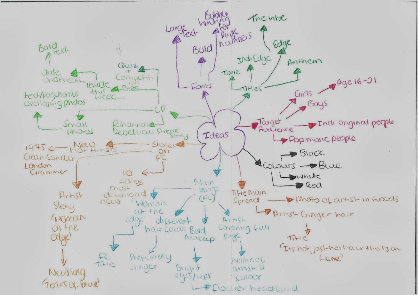 SophieAtkinALevelMedia: Brief Ideas mind map
