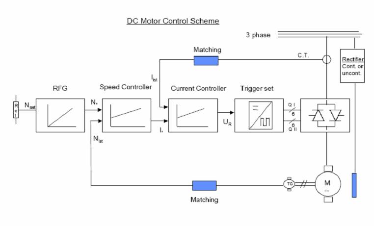 X: Speed Regulation in DC Drives