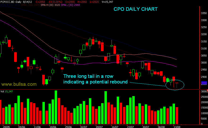 Bullsa.com: CPO Daily Chart - Three Tail In A Row