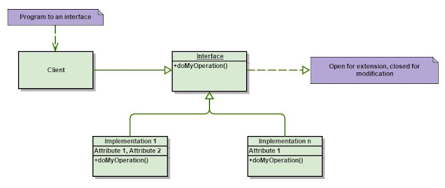 Implementing Strategy Design Pattern in Apex | Technical Potpourri from ...