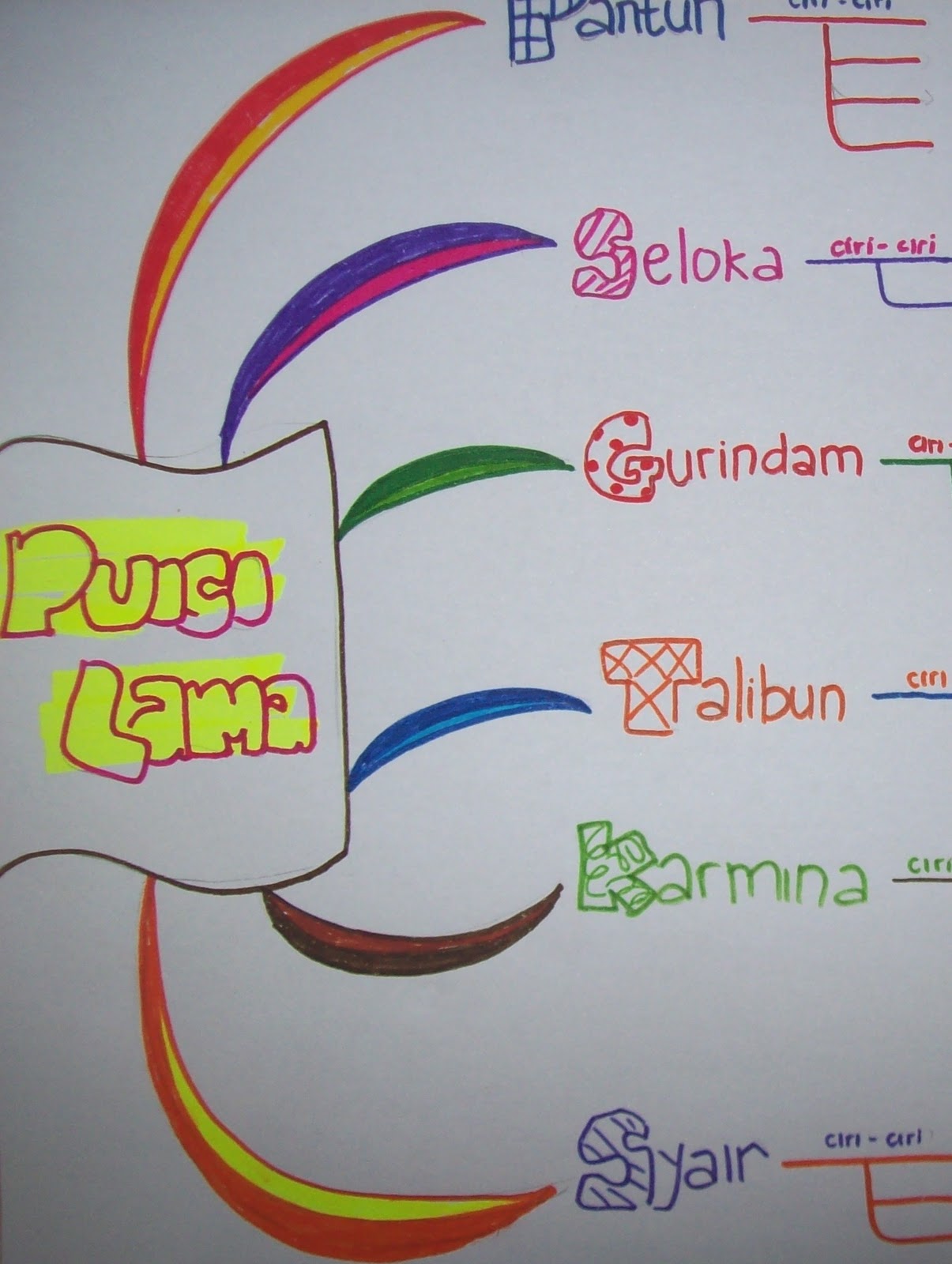 Don't call me Dewi !!: Mind Map "Puisi Lama"
