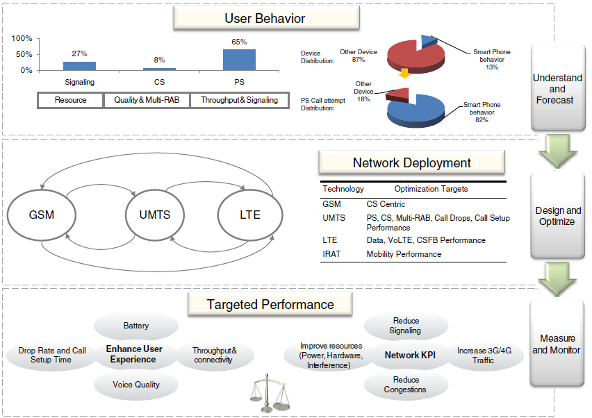Teknologi 4G LTE: Deployment Optimization Process
