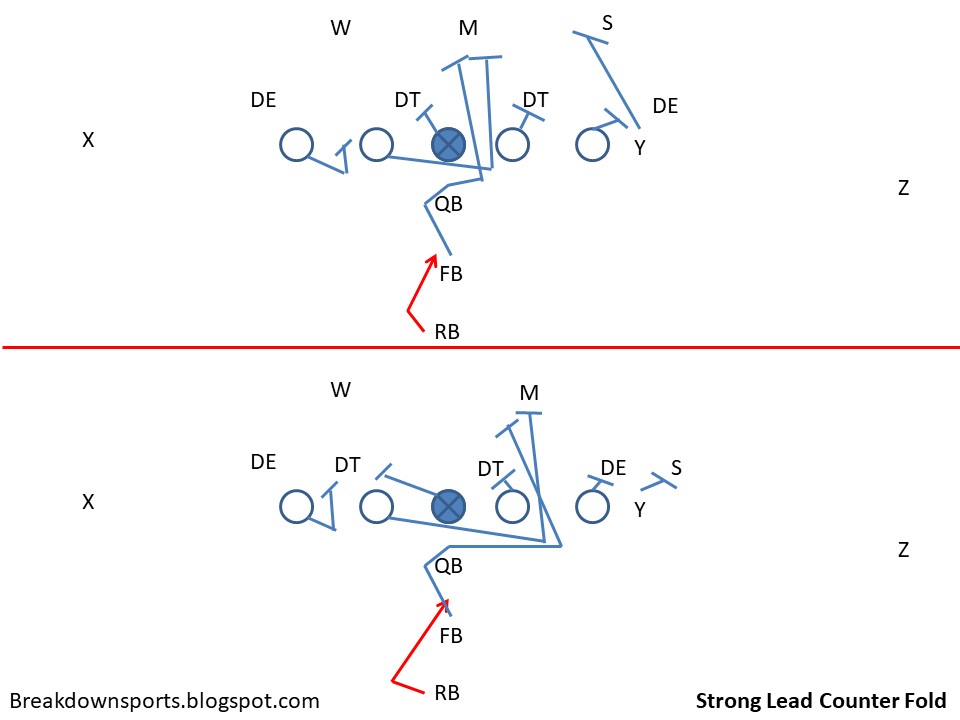 Football Fundamentals: I-Formation RB Counter Plays