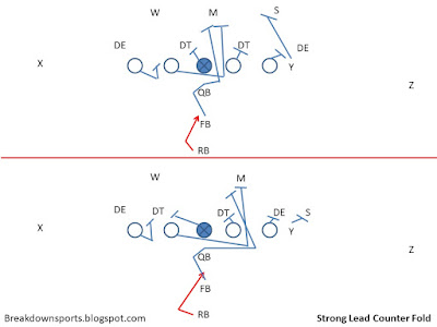 Football Fundamentals: I-Formation RB Counter Plays
