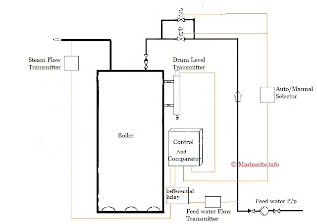 Three Element Drum Control System in Boiler Water Level Control