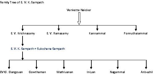 Thiru: Family Tree of E. V. K. Sampath