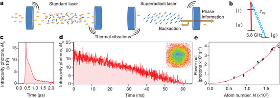 A 'Superradiant' Laser demonstrated that could be up to 1000 times more ...